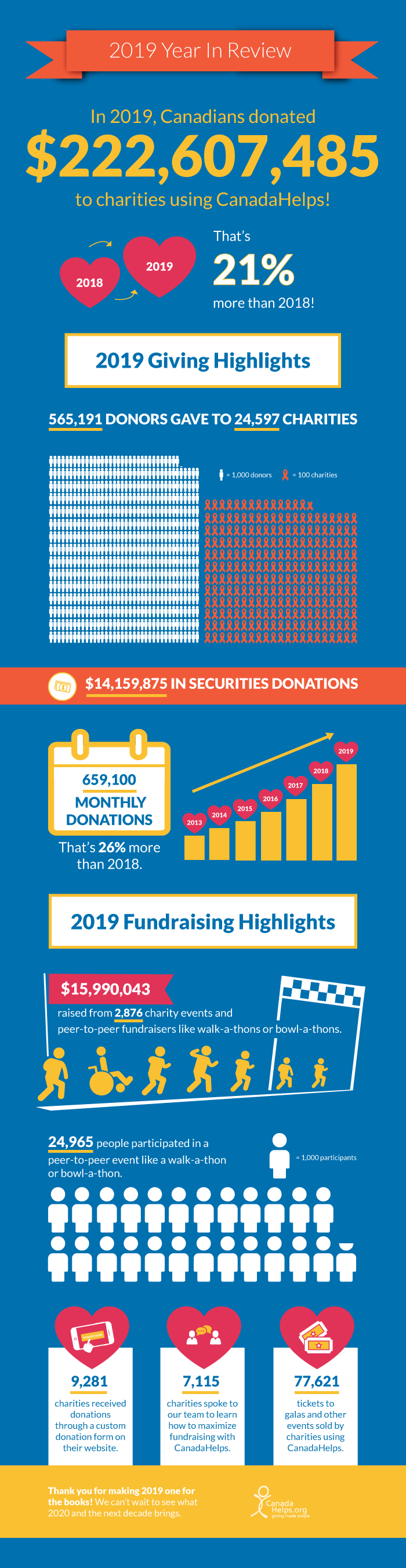 Canadians Donated OVER $220 MILLION on CanadaHelps in 2019 ...