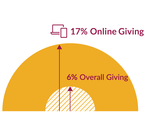 The Giving Report 2020 | CanadaHelps - Donate to any charity in Canada