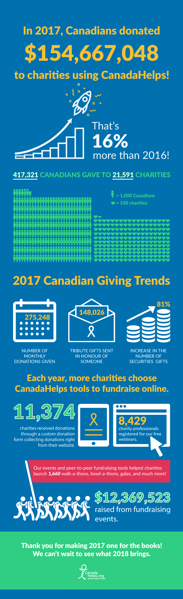 Thank you for a phenomenal 2017! | CanadaHelps - Donate to any charity ...