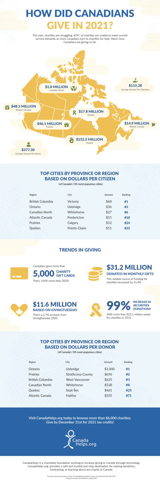 A Year in Review: A Look Back on Canadian Giving in 2021 | CanadaHelps ...
