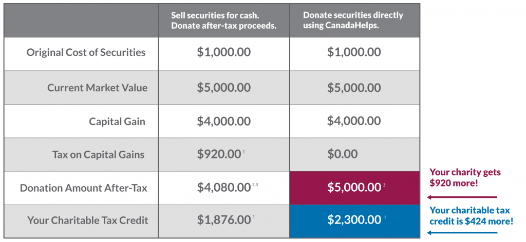 Guide to Donating Stocks, Securities and Mutual Funds | CanadaHelps