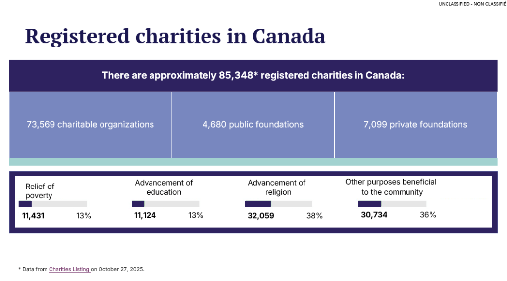 Understanding the Charities Directorate of the CRA | CanadaHelps ...