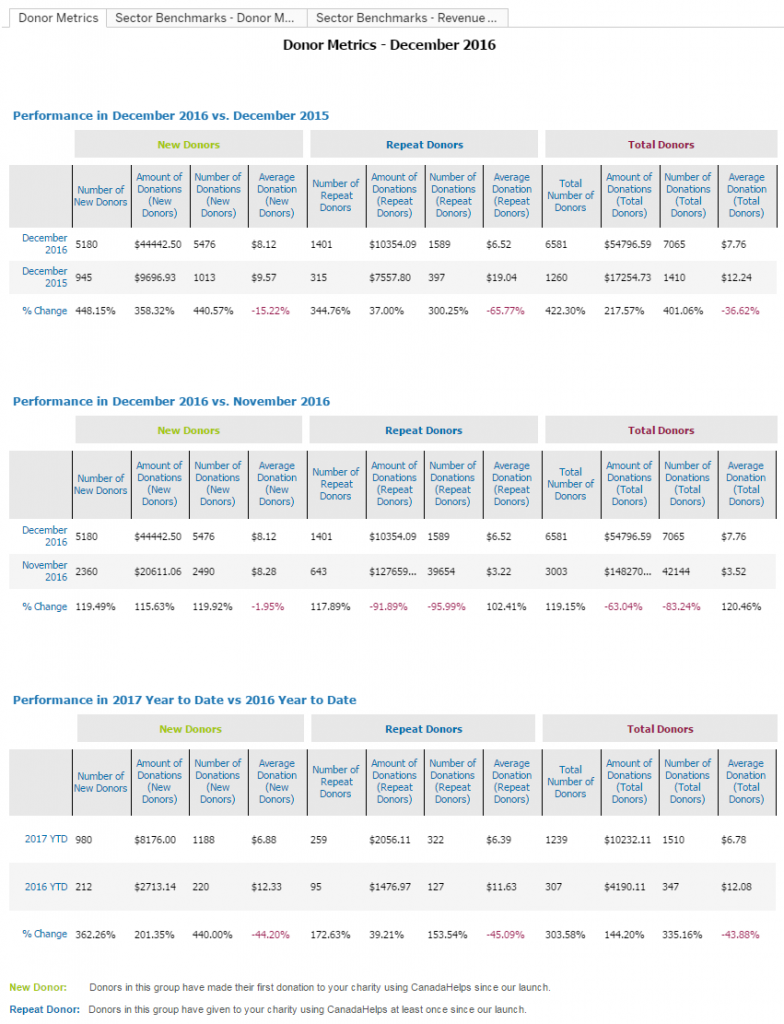 Charity Benchmark Reports | CanadaHelps - Donate to any charity in Canada
